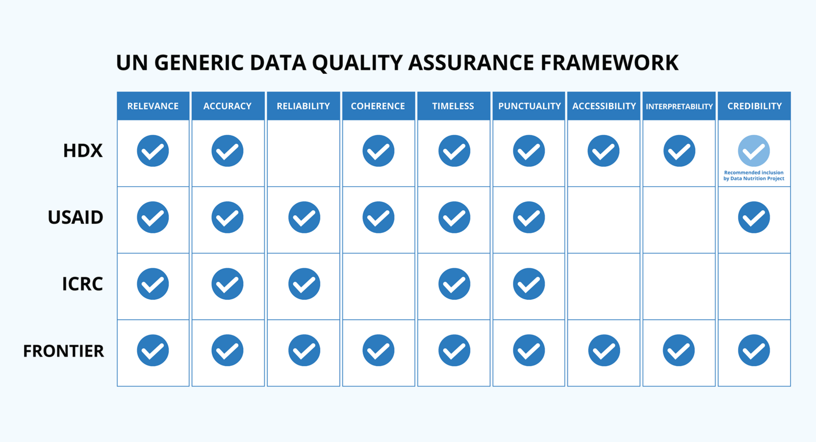 Quality Measures for Humanitarian Data – The Centre for Humanitarian Data